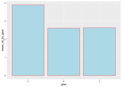 Chapter 6 Data Visualization With Ggplot2 Stat 362 R For Data Science