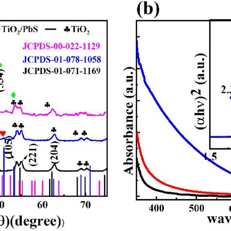 A X Ray Diffraction Analysis Of Tio 2 Tio 2 Pbs And Tio 2 Pbsbs