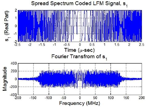 Figure 1 From A Novel Approach For Designing Diversity Radar Waveforms