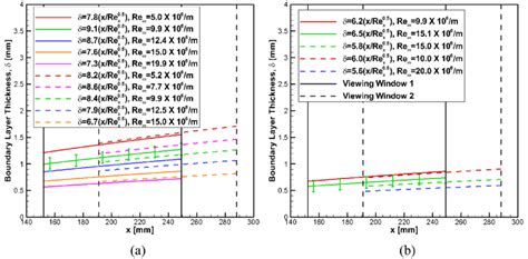 Boundary Layer Thickness A Uncooled Experiments Ranging From Re Download Scientific