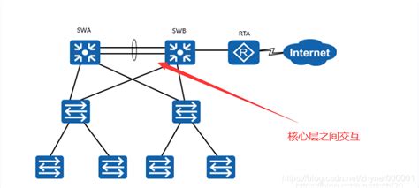 「网工必备」超详细链路聚合原理及分析多链路组网 原理 Csdn博客