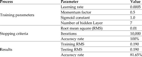 Mlp Running Parameters And Simulation Results From Terrset Download