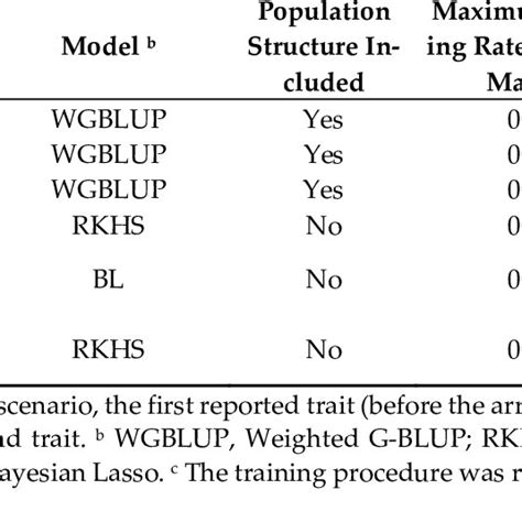 Predictive Ability As Pearsons Correlation Between True And Predicted