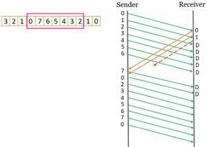 What Is Sliding Window Protocol Working Types Advantages And Disadavantages Binary Terms