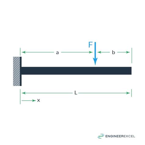Steel I Beam Deflection Chart At Margaret Carlin Blog