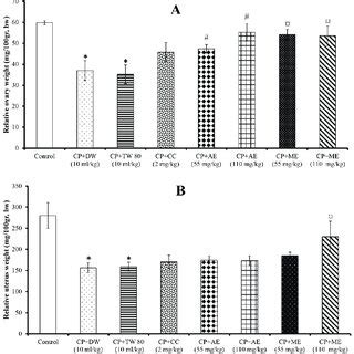 Effects Of The Aqueous And Methanol Extracts Of A Hybridus On Relative Download Scientific
