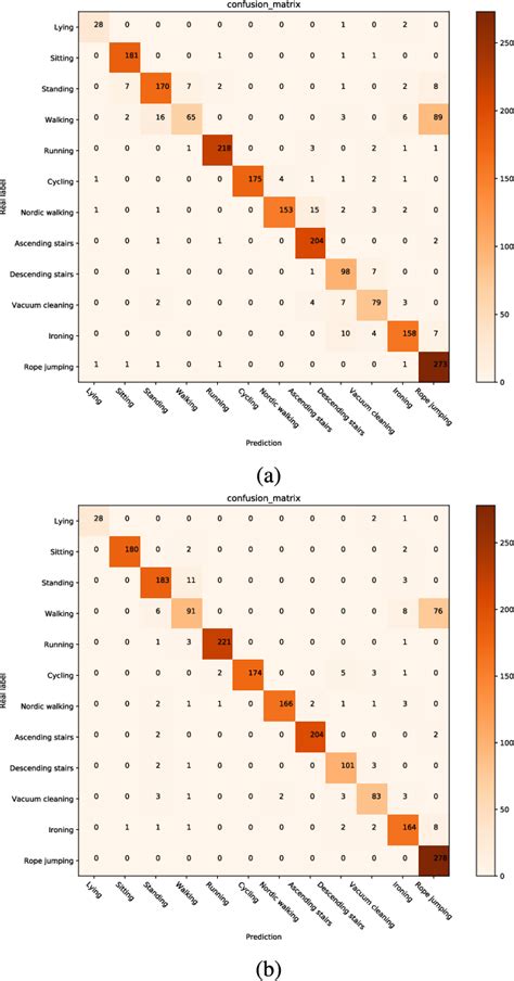 Figure 10 From The Layer Wise Training Convolutional Neural Networks Using Local Loss For Sensor