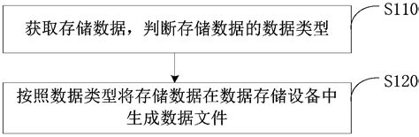 storage data storage method and device electronic equipment and