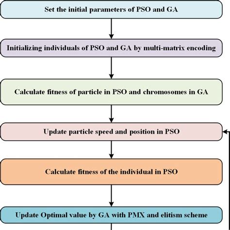 The Flow Chart Of Proposed Algorithm Download Scientific Diagram
