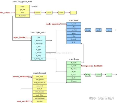 Linux内核源码分析 虚拟文件系统 VFS 知乎
