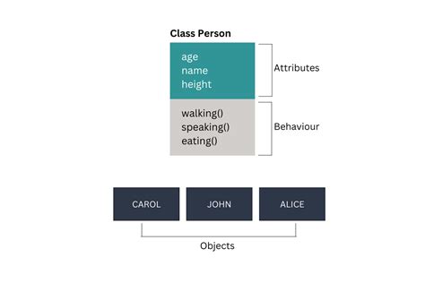 difference between class and object in java