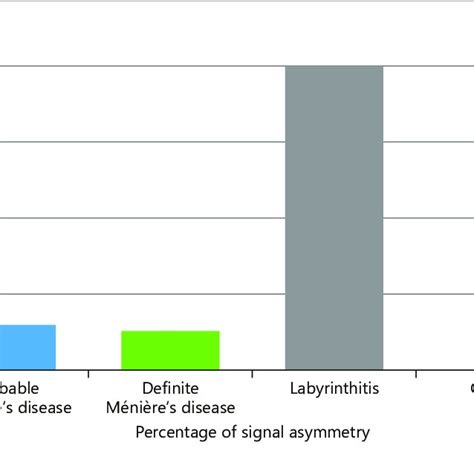 Bar Chart Showing The Percentage Of Signal Asymmetry In Each Patient Download Scientific