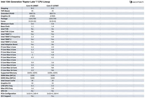 Характеристики процессоров Intel Core 13-го поколения для платформы LGA1700