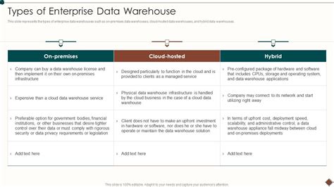 Data Warehouse Implementation Types Of Enterprise Data Warehouse Demonstration Pdf