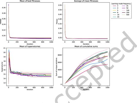 Figure 4 From Exploring The Explainable Aspects And Performance Of A Learnable Evolutionary