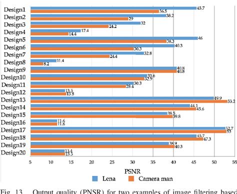 Figure 13 From Machine Learning Based Self Tunable Design Of Approximate Computing Semantic