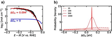 A Experimental Tafel Plot Black Dots For The Hydrogen Evolution Download Scientific Diagram