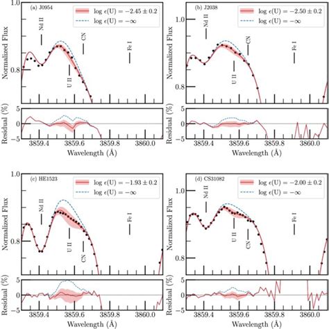 Spectral Synthesis Of The U Ii Line At λ3859 57 Å For J0954 5246 Download Scientific Diagram
