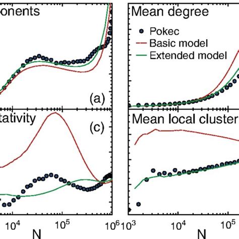 Topological Evolution Of The Empiric Network Top The Inset Shows The Download Scientific
