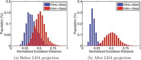 The Normalized Euclidean Distance Distribution Of Gait Templates Before