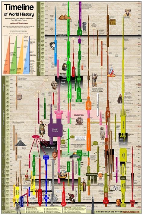 Printable Timeline Of World History