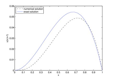 Comparison Of The Numerical And Analytical Solutions Of Example 52 For Download Scientific