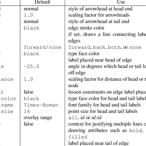 Decorative Node Attributes Download Table