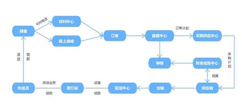 绘制高颜值流程图的几个技巧 知乎
