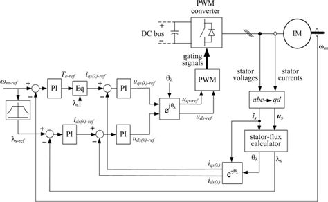 Frontiers A New Simplified Sensorless Direct Stator Field Oriented Control Of Induction Motor