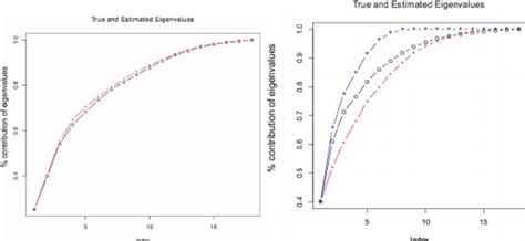 the left plot in figure 2 compares the estimated eigenvalues to the