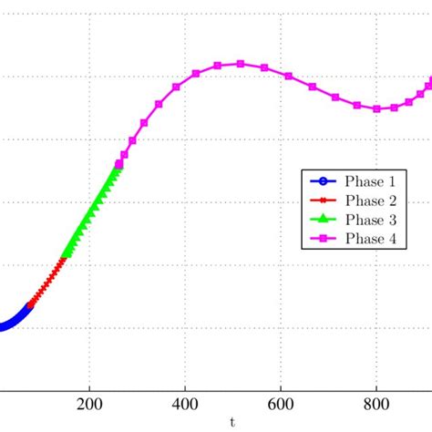 Legendre Gauss Legendre Gauss Radau And Legendre Gauss Lobatto Download Scientific Diagram