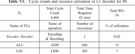 Table Vi From Design And Implementation Of A Novel Lt Codec Architecture On Tta Based Codesign