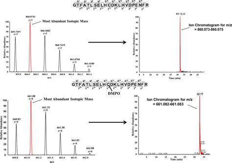 Isotopic Profile And Extracted Ion Chromatogram Xic Of βcys93 Tryptic