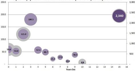 How To Create Concentric Circle Graphs In Excel Rexcel