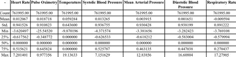 Dataset B Statistics After Preprocessing Download Scientific Diagram
