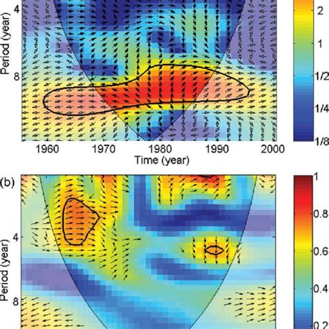 A Cross Wavelet Spectraand B Wavelet Coherence Of Sunspot Numbers
