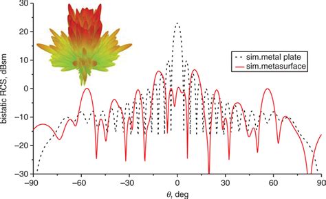 Coding Diffusion Metasurface For Ultra‐wideband Rcs Reduction Zhang 2017 Electronics