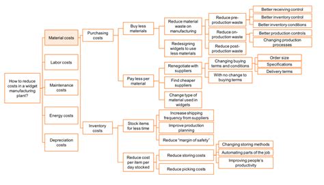 Issue Trees The Definitive Guide In Depth Examples Crafting Cases