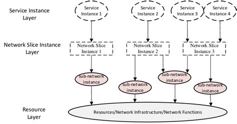 Network Slicing Concept With Sub Network Instances Download