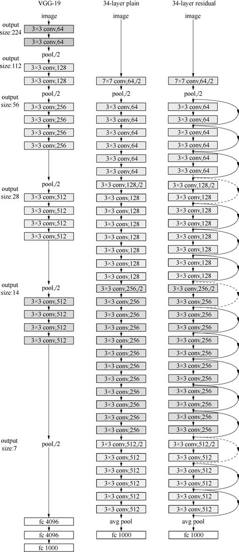 resnet结构 深度学习入门 第六章：经典卷积神经网络：resnet csdn博客
