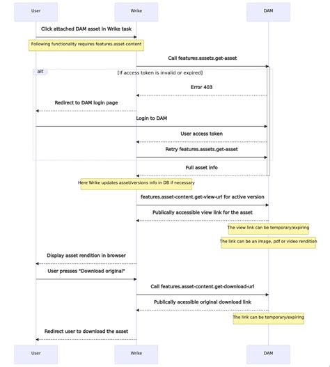 Overview Develop Your Own Integration On The Wrike Api