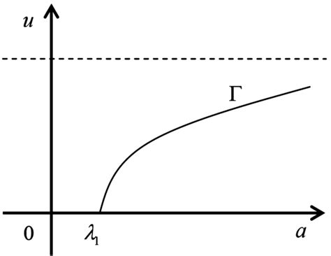 The Bifurcation Diagram Of Solution To System 13 Download