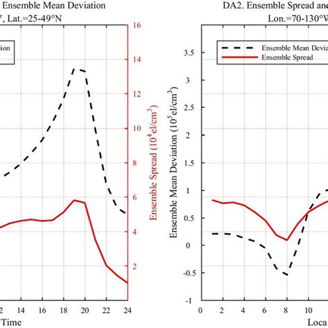 Time Series Of Ensemble Spread Red Solid Line And Ensemble Mean Download Scientific Diagram
