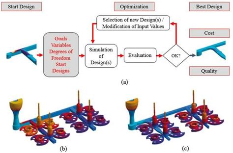 a schematic sequence of optimization in magmasoft b initial