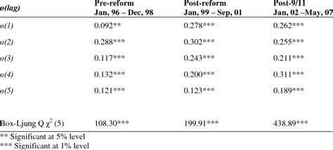 Volatility Clustering Auto Correlations Of Squared Returns Download