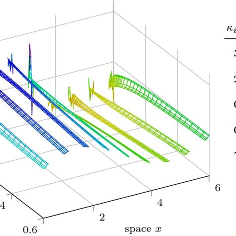 four times of a simulation of heterogeneous diffusion 1 on small