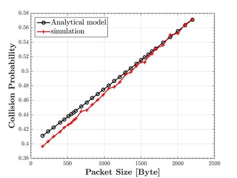 Frame By Frame Model Throughput Versus Network Size Pksize 512 Download Scientific Diagram