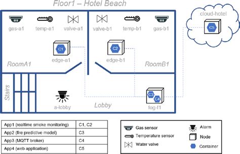 overview of the smart building iot system first floor download