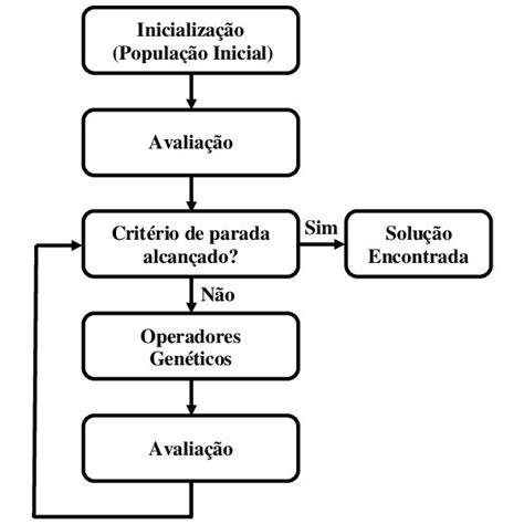Estrutura De Um Algoritmo Genético Download Scientific Diagram