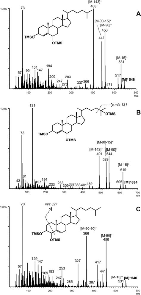 Correlation Plot For Steroid Conversion Rate Table 1 And Steroid